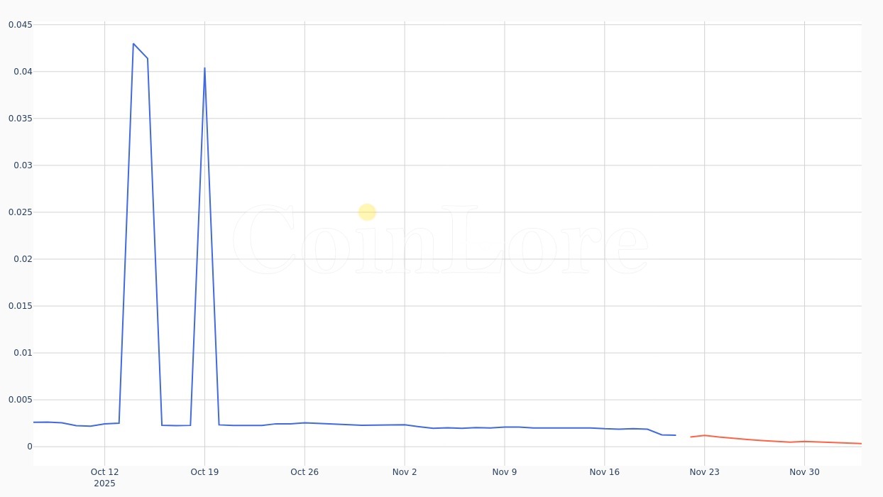 Unitrade short-term price prediction