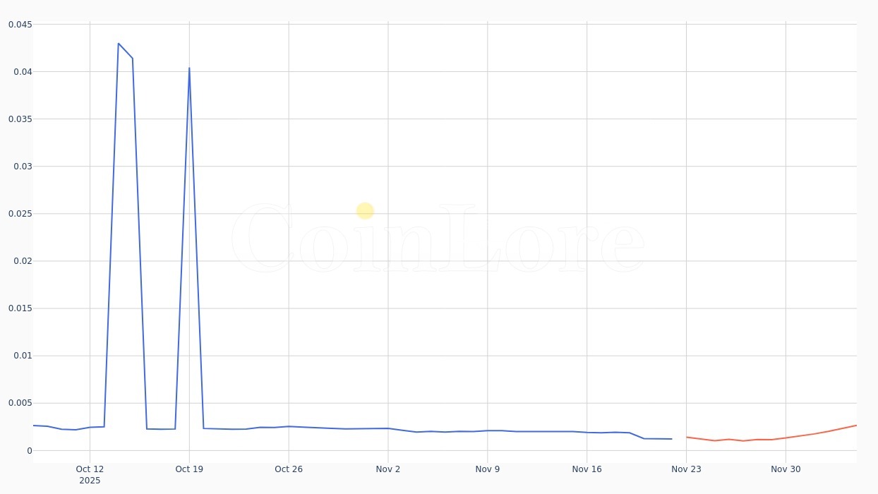 Unitrade short-term price prediction