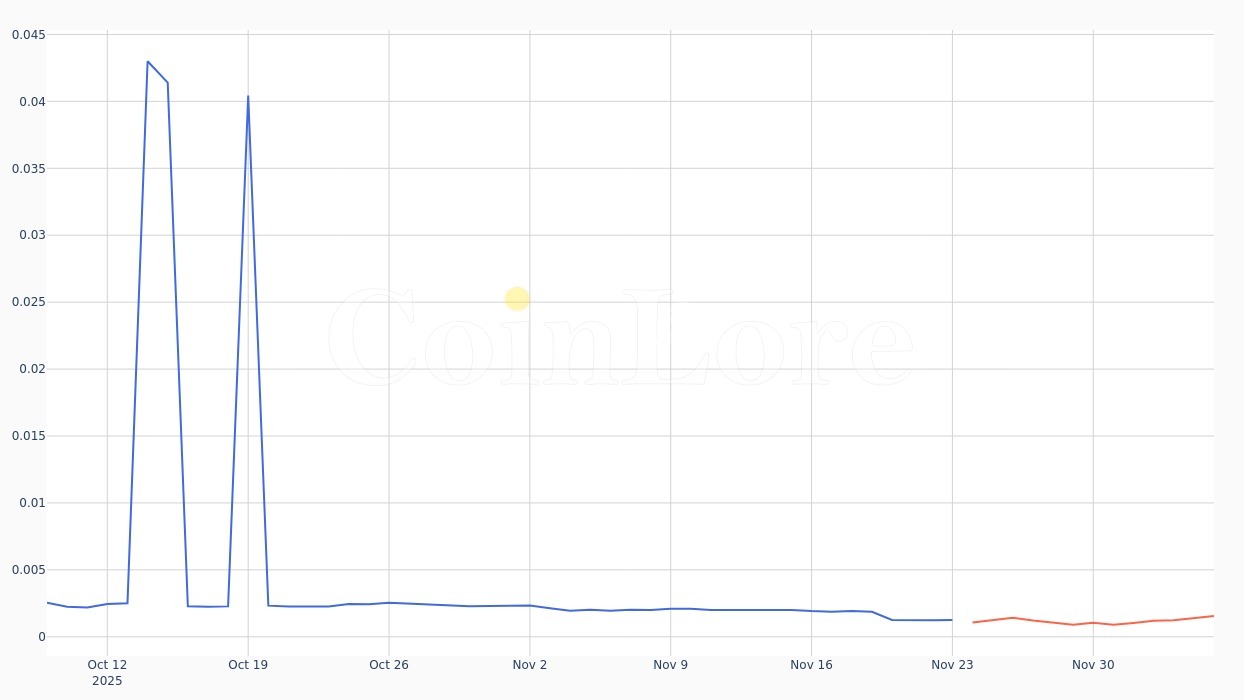 Unitrade short-term price prediction