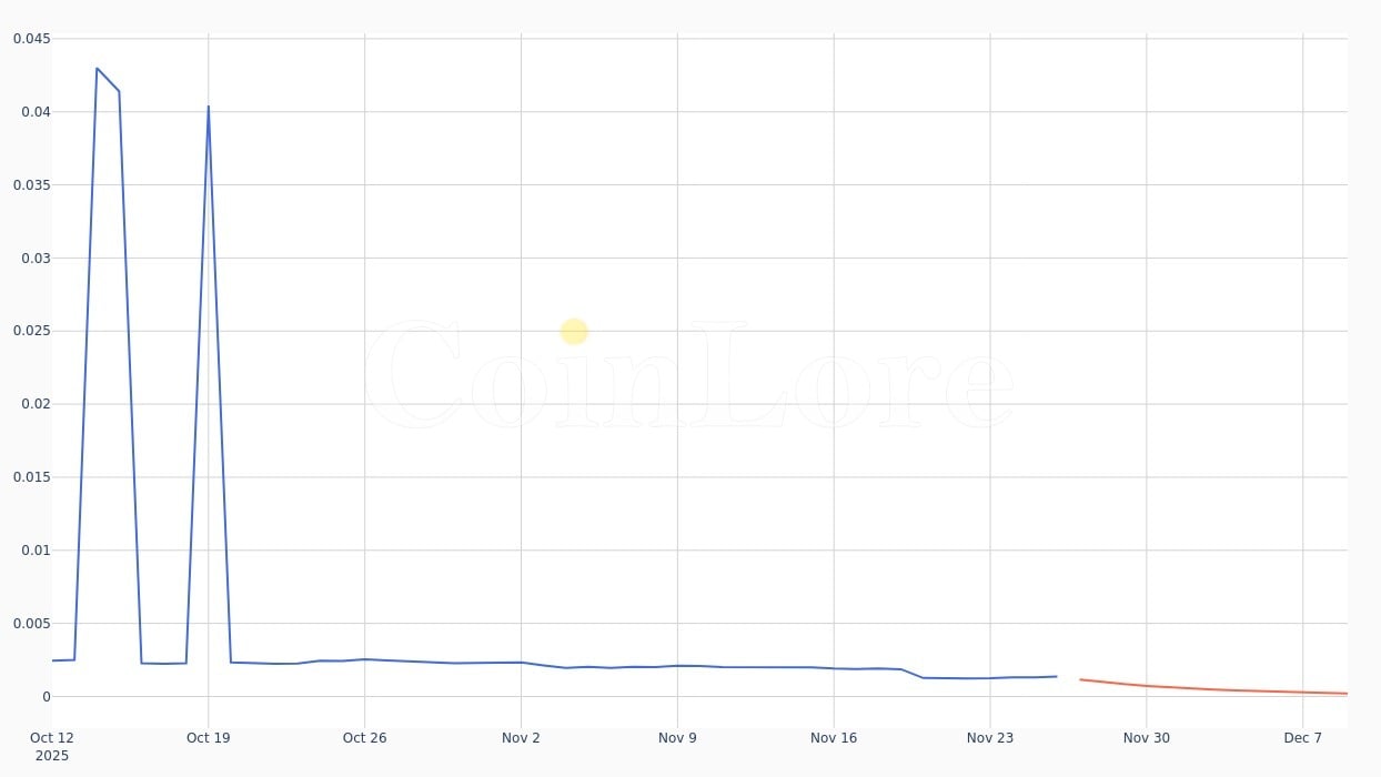 Unitrade short-term price prediction