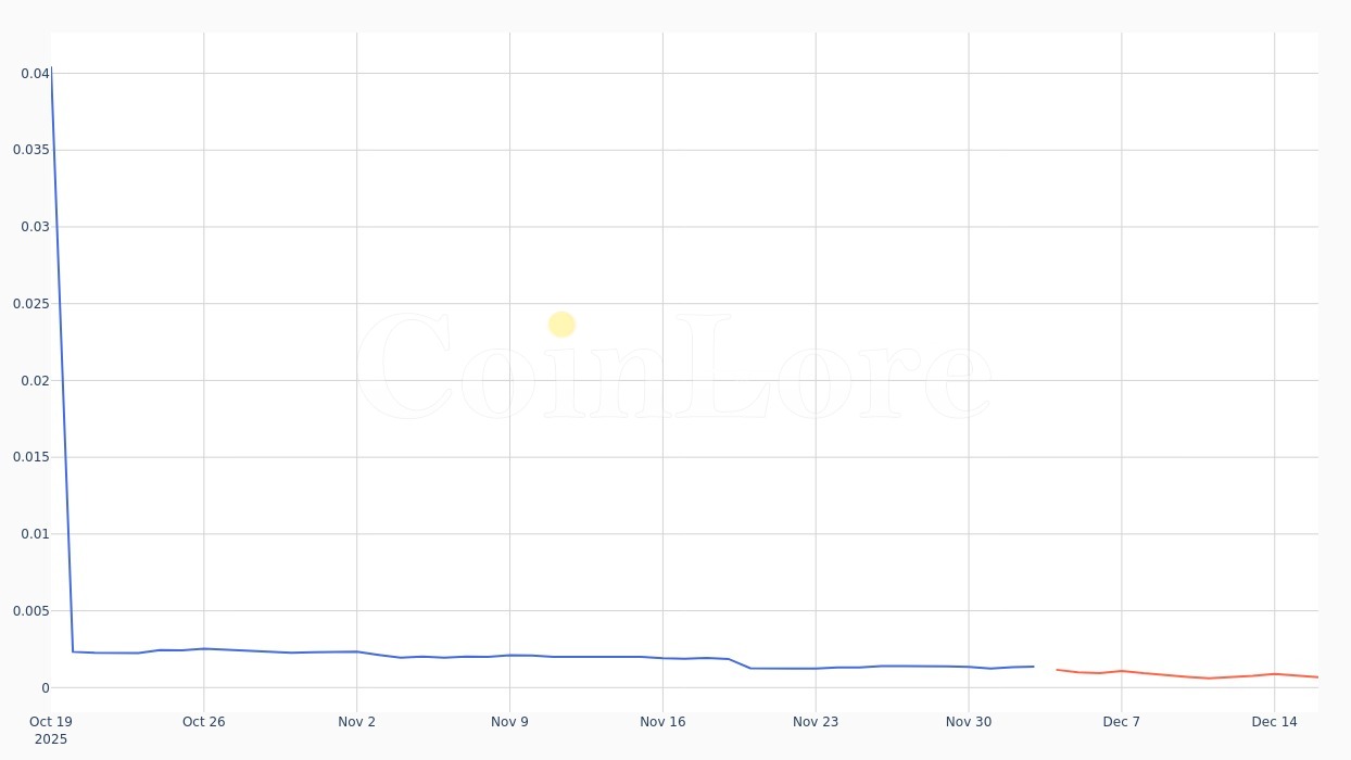 Unitrade short-term price prediction