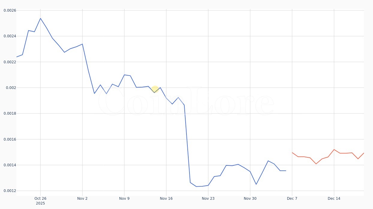 Unitrade short-term price prediction