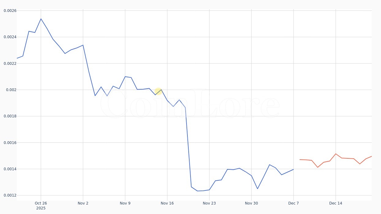 Unitrade short-term price prediction