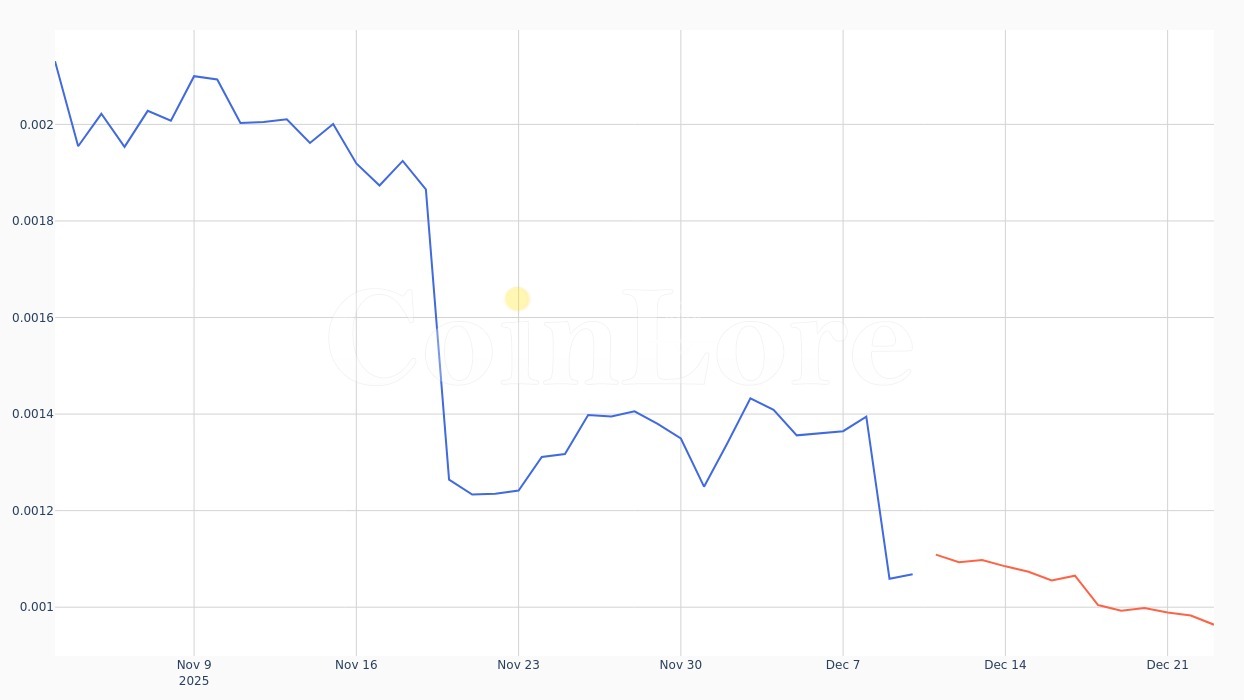 Unitrade short-term price prediction