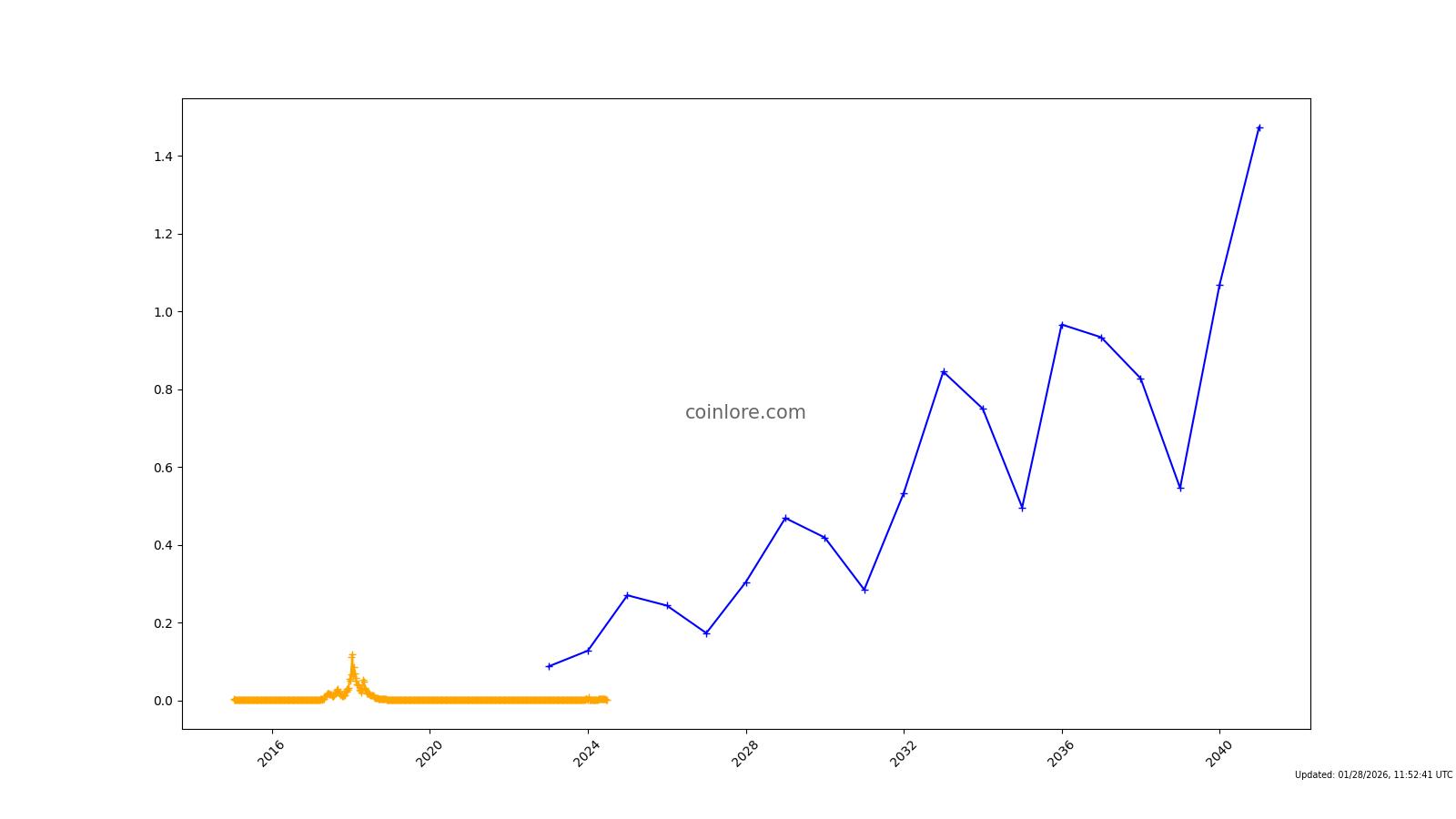 Unitus долгосрочные прогноз курса