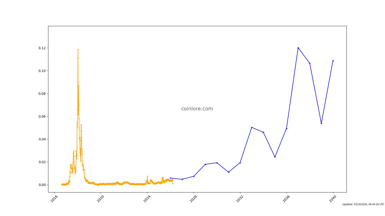 Unitus долгосрочные прогноз курса