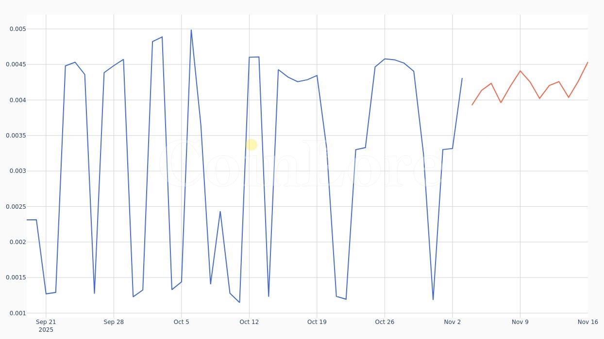 Unitus kurzfristige Kurs prognose