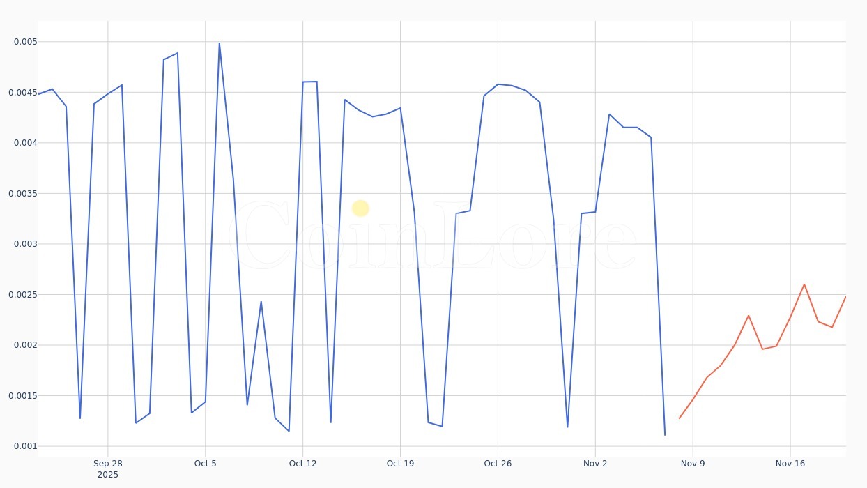 Unitus short-term price prediction