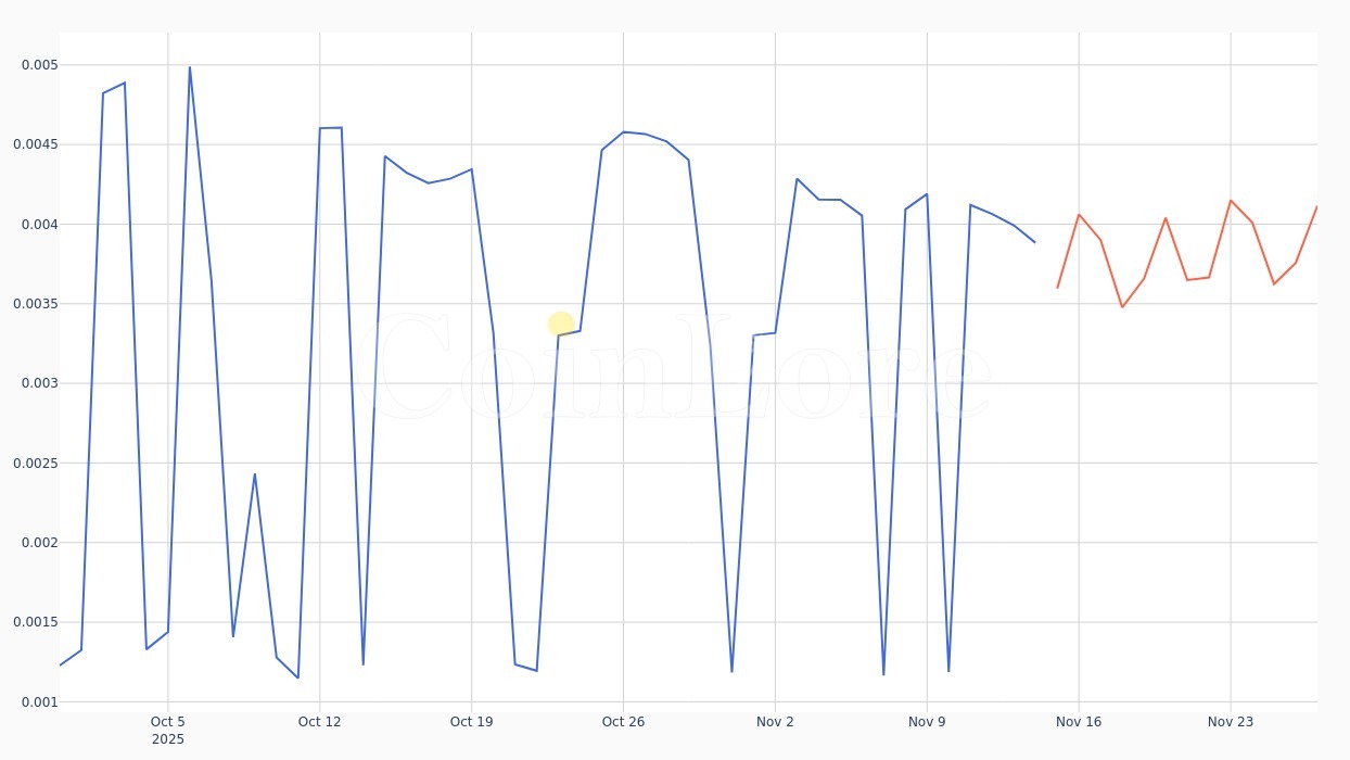 Unitus short-term price prediction
