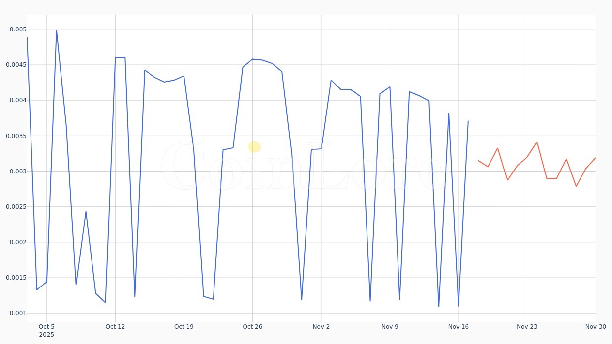 Unitus short-term price prediction