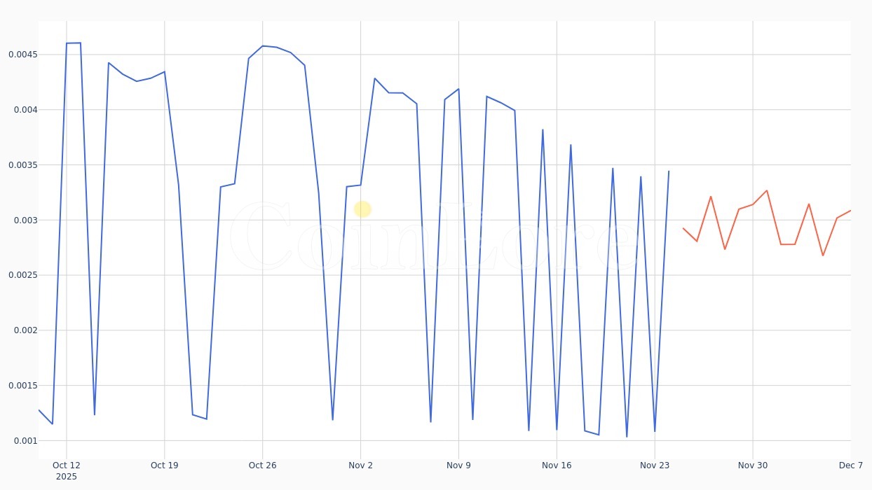 Unitus short-term price prediction