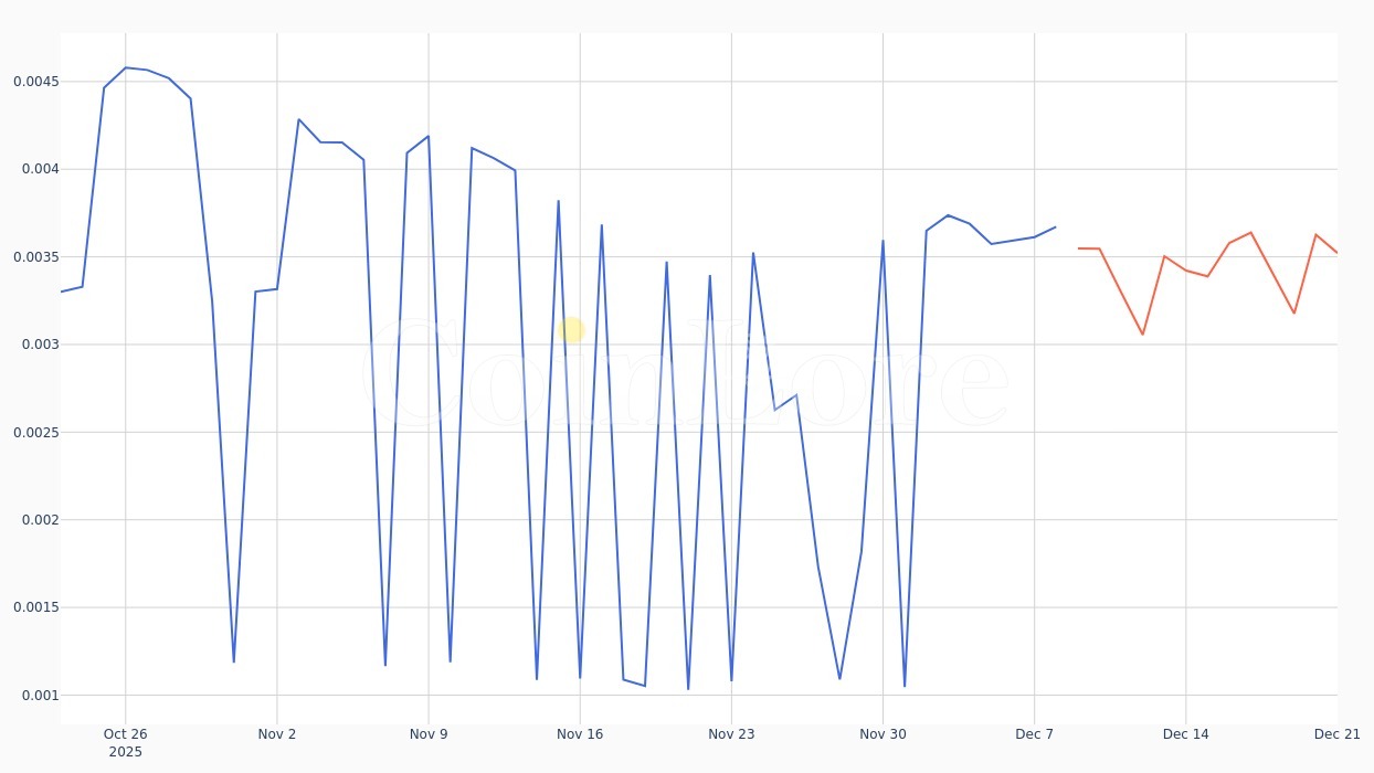Unitus short-term price prediction