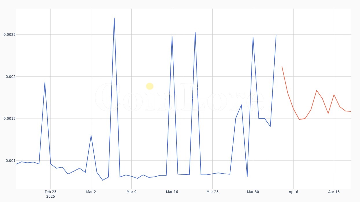 Unitus краткосрочный прогноз курса