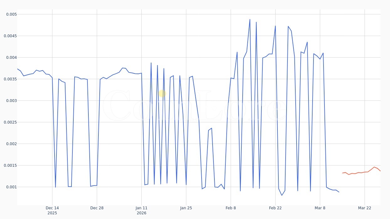 Unitus краткосрочный прогноз курса