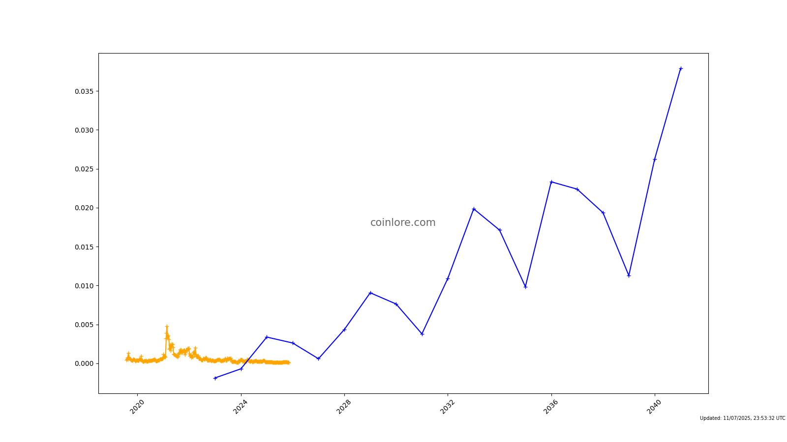 Unity Matrix Commons price prediction long-term