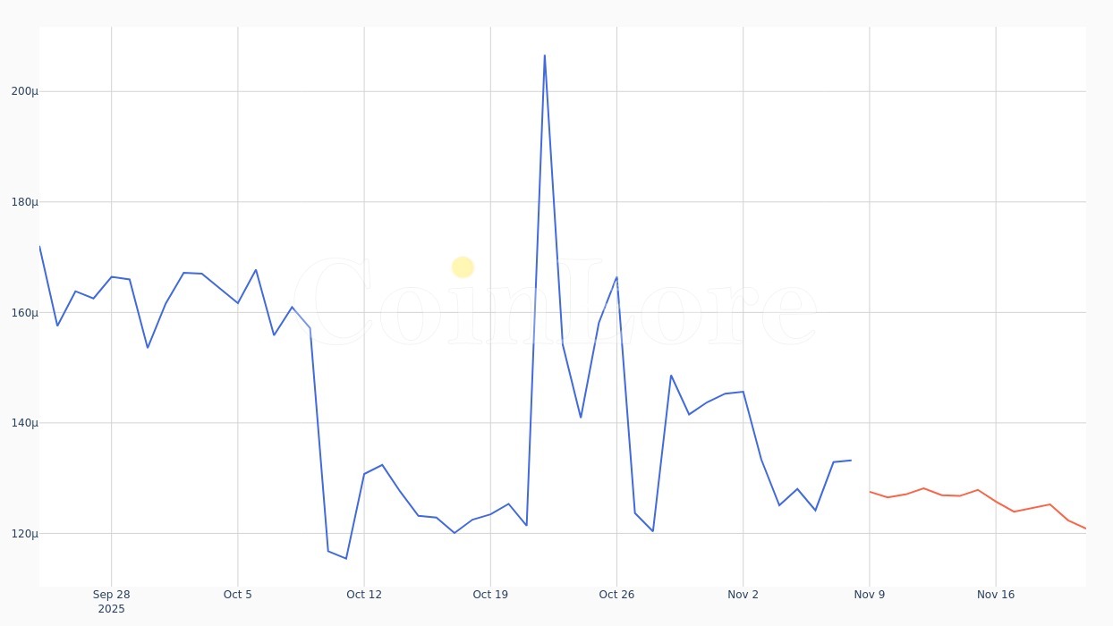 Unity Matrix Commons short-term price prediction