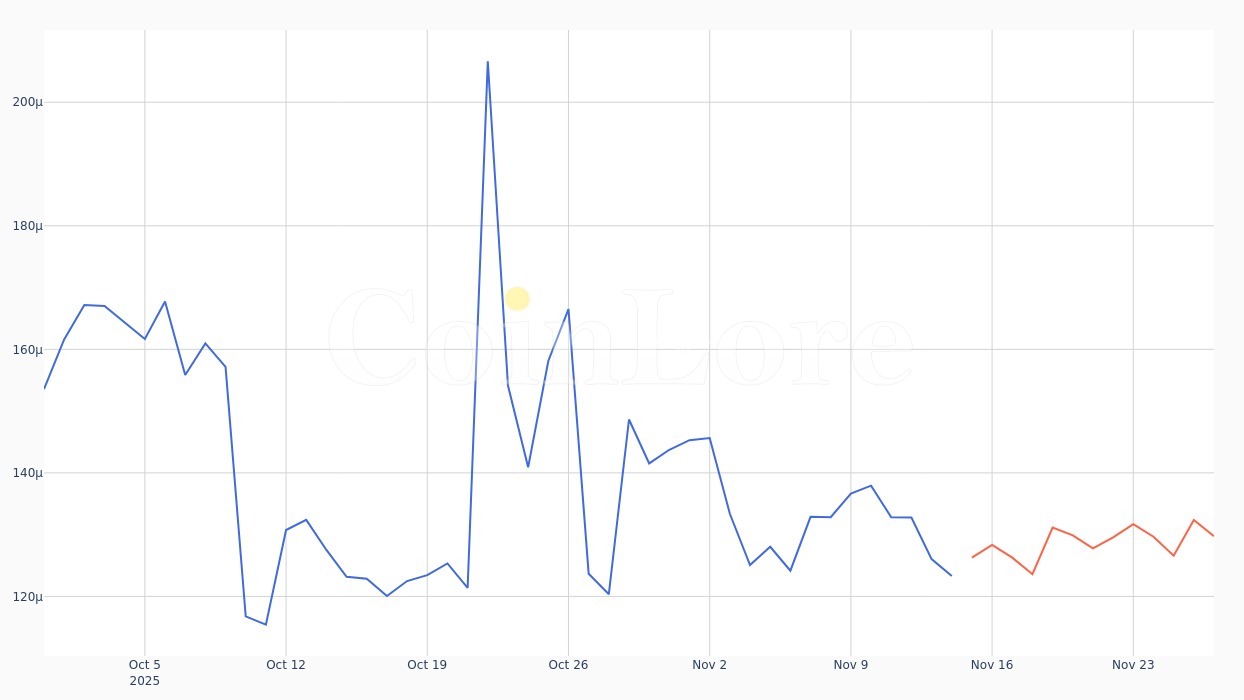 Unity Matrix Commons short-term price prediction
