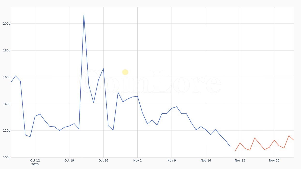 Unity Matrix Commons short-term price prediction