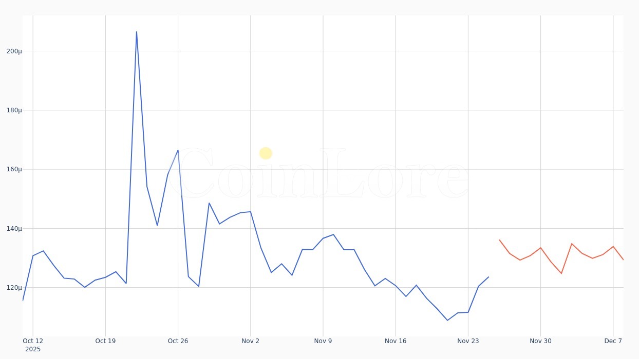 Unity Matrix Commons short-term price prediction