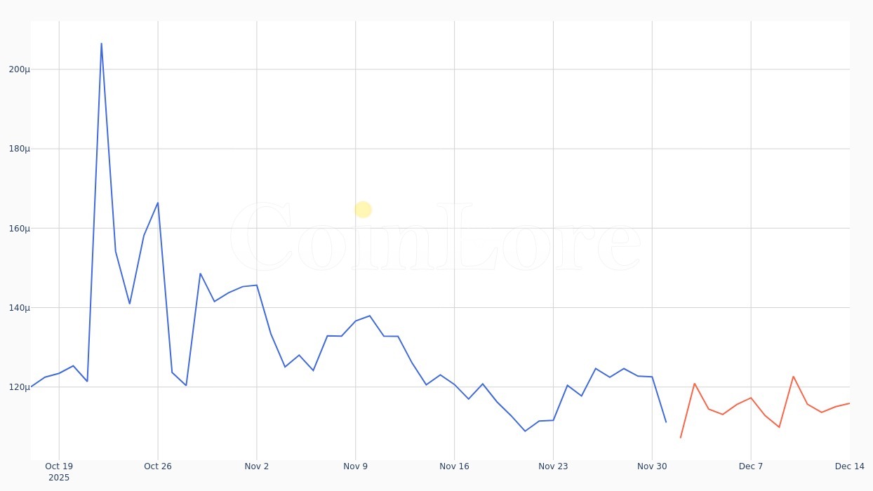 Unity Matrix Commons short-term price prediction