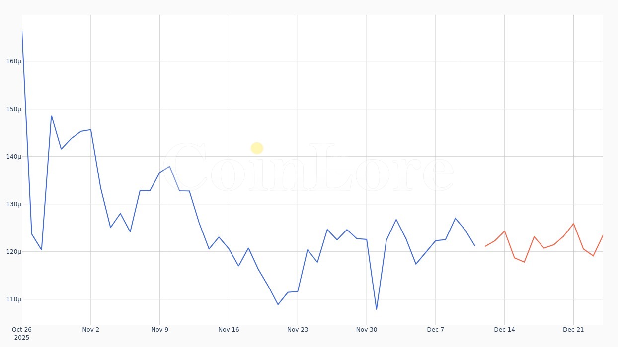 Unity Matrix Commons short-term price prediction