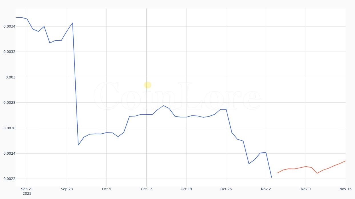 Universal Currency short-term price prediction