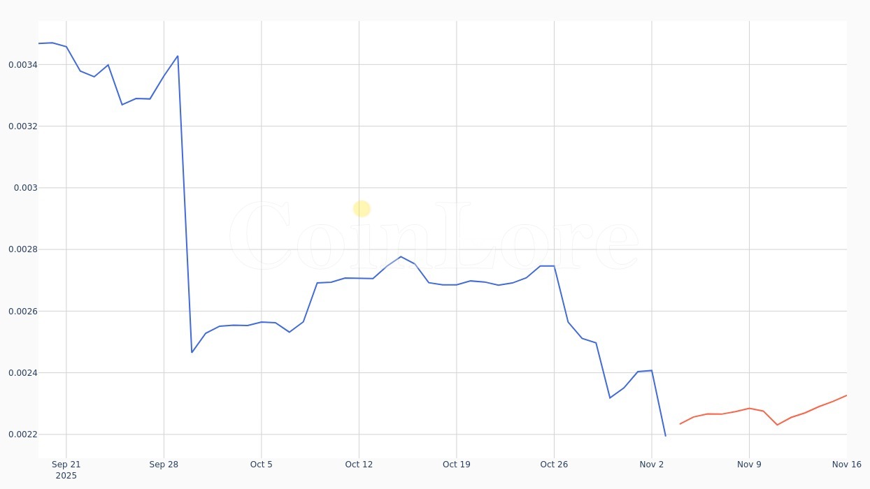 Universal Currency short-term price prediction