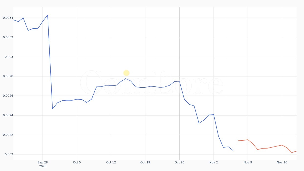 Universal Currency short-term price prediction