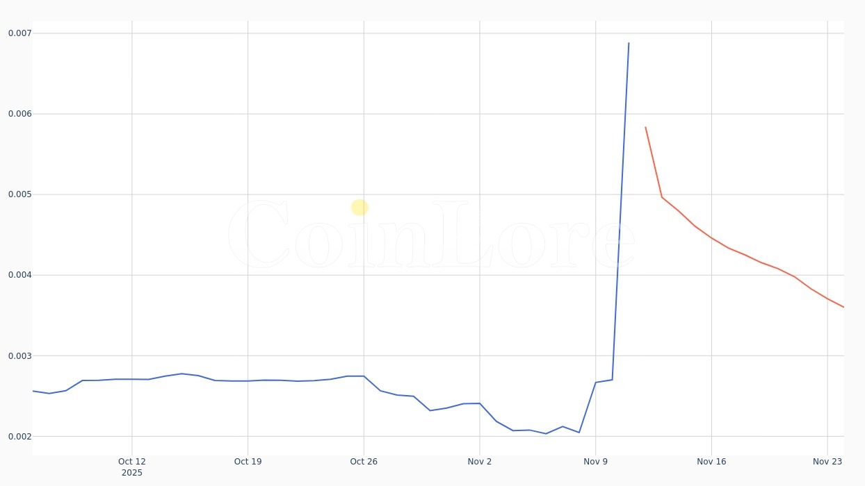 Universal Currency short-term price prediction