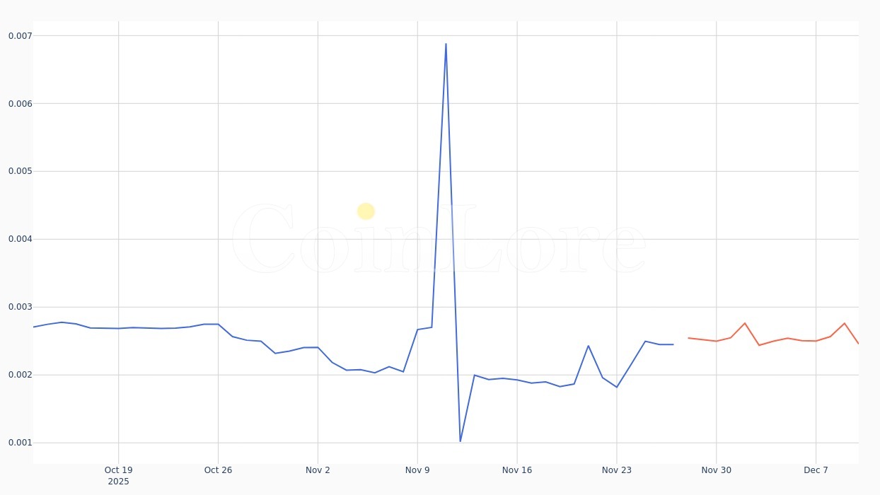 Universal Currency short-term price prediction