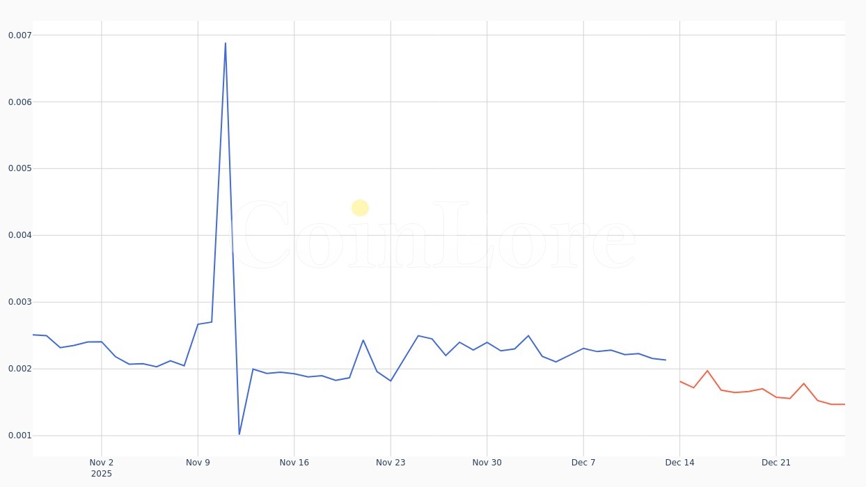 Universal Currency short-term price prediction