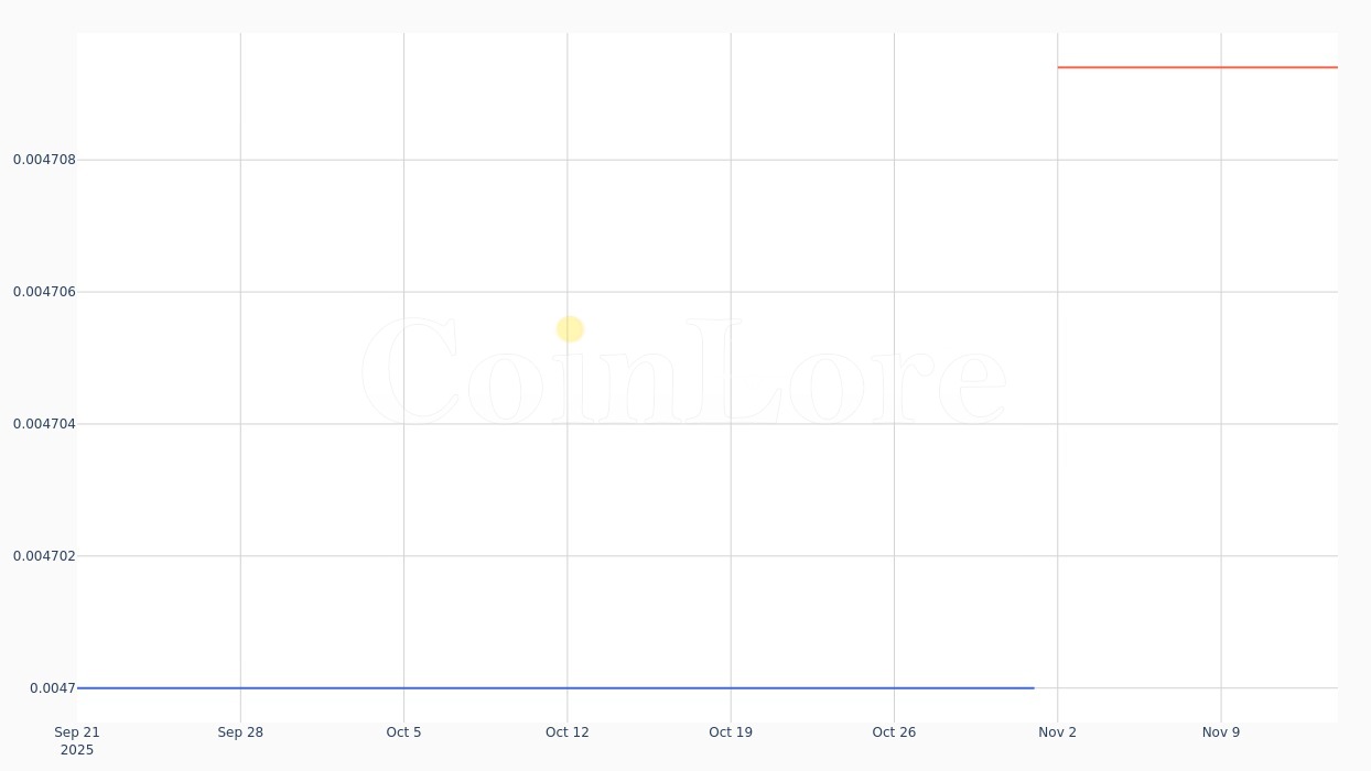 UniWorld short-term price prediction
