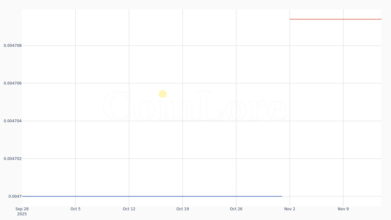 UniWorld short-term price prediction