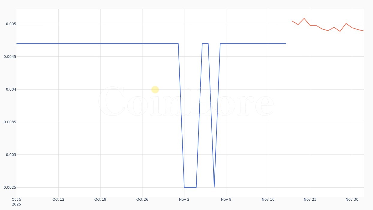UniWorld short-term price prediction
