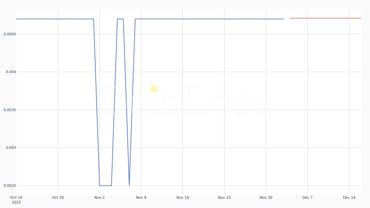 UniWorld short-term price prediction
