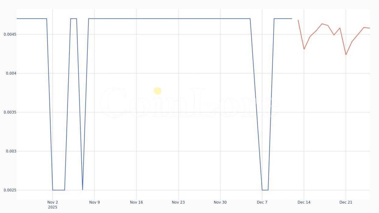 UniWorld short-term price prediction