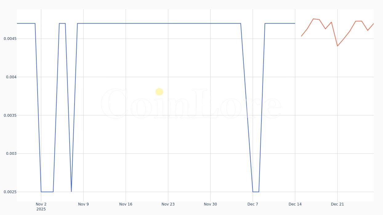 UniWorld short-term price prediction