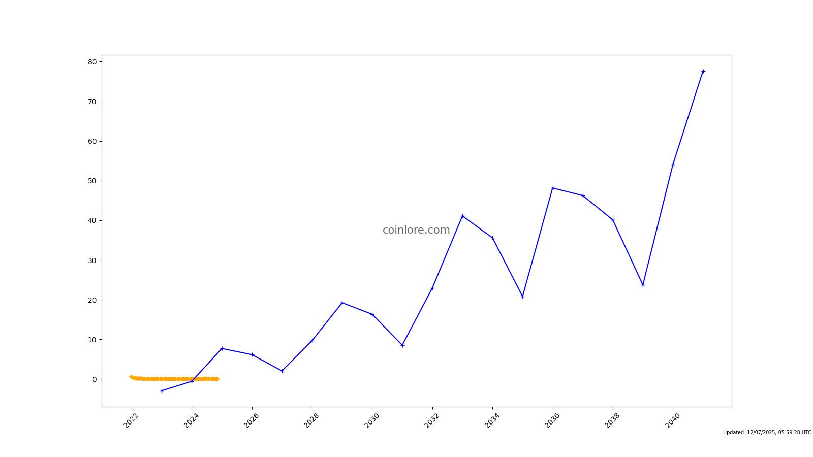 UniX price prediction long-term