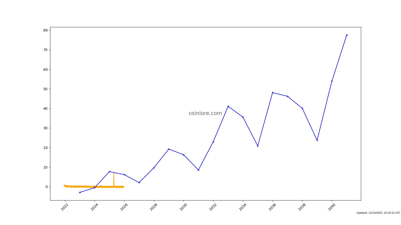 UniX price prediction long-term
