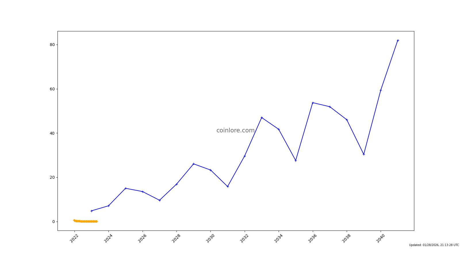 Predicción del precio de UniX a largo plazo