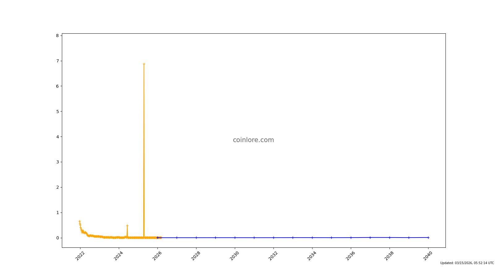 Predicción del precio de UniX a largo plazo
