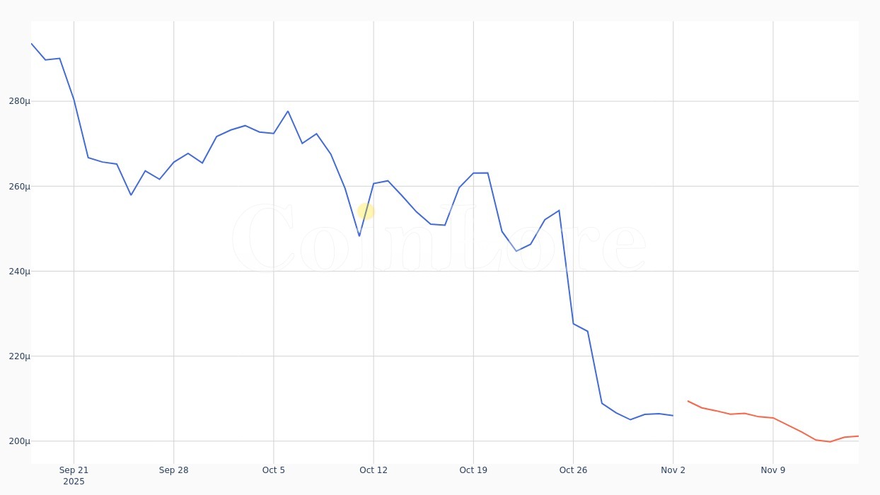 UniX short-term price prediction