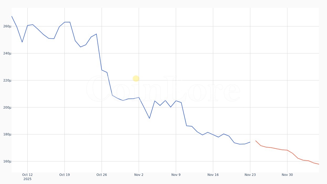 UniX short-term price prediction