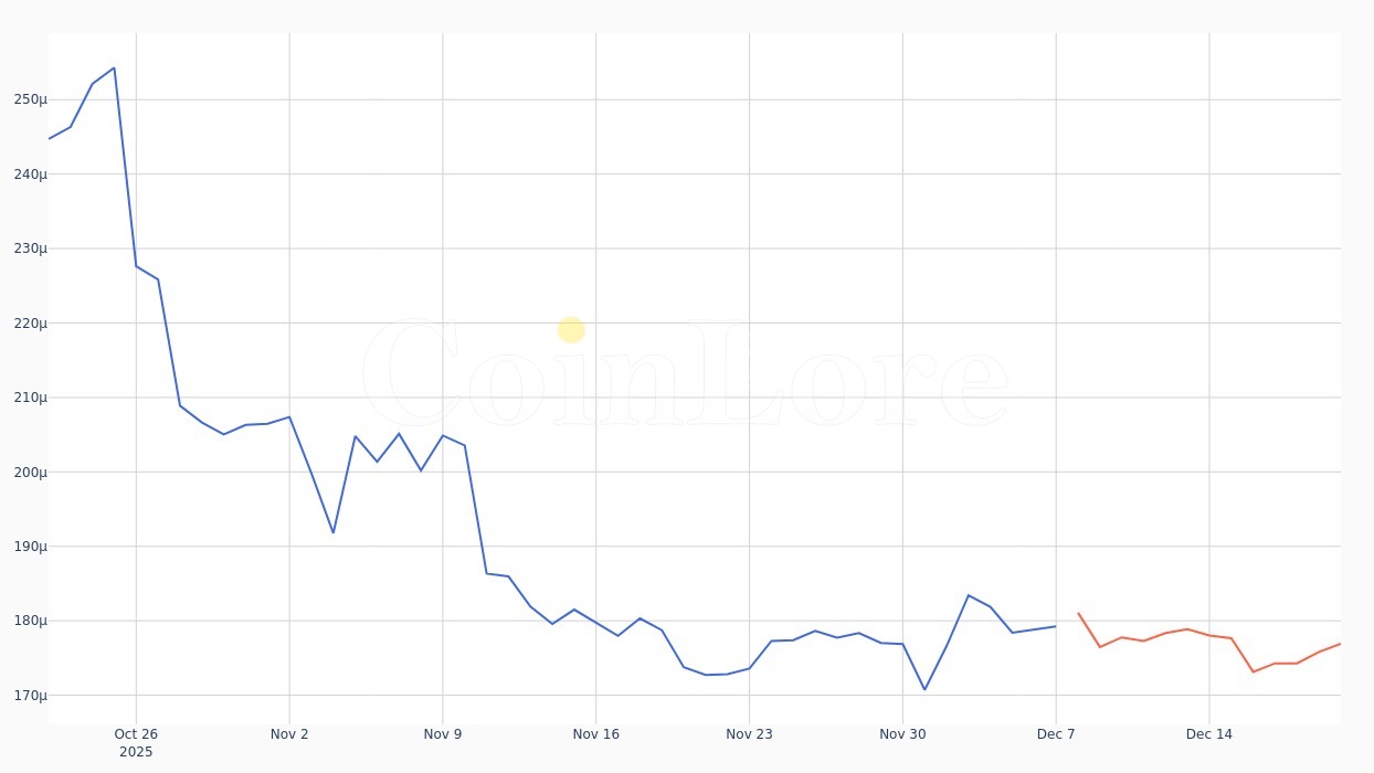 UniX short-term price prediction