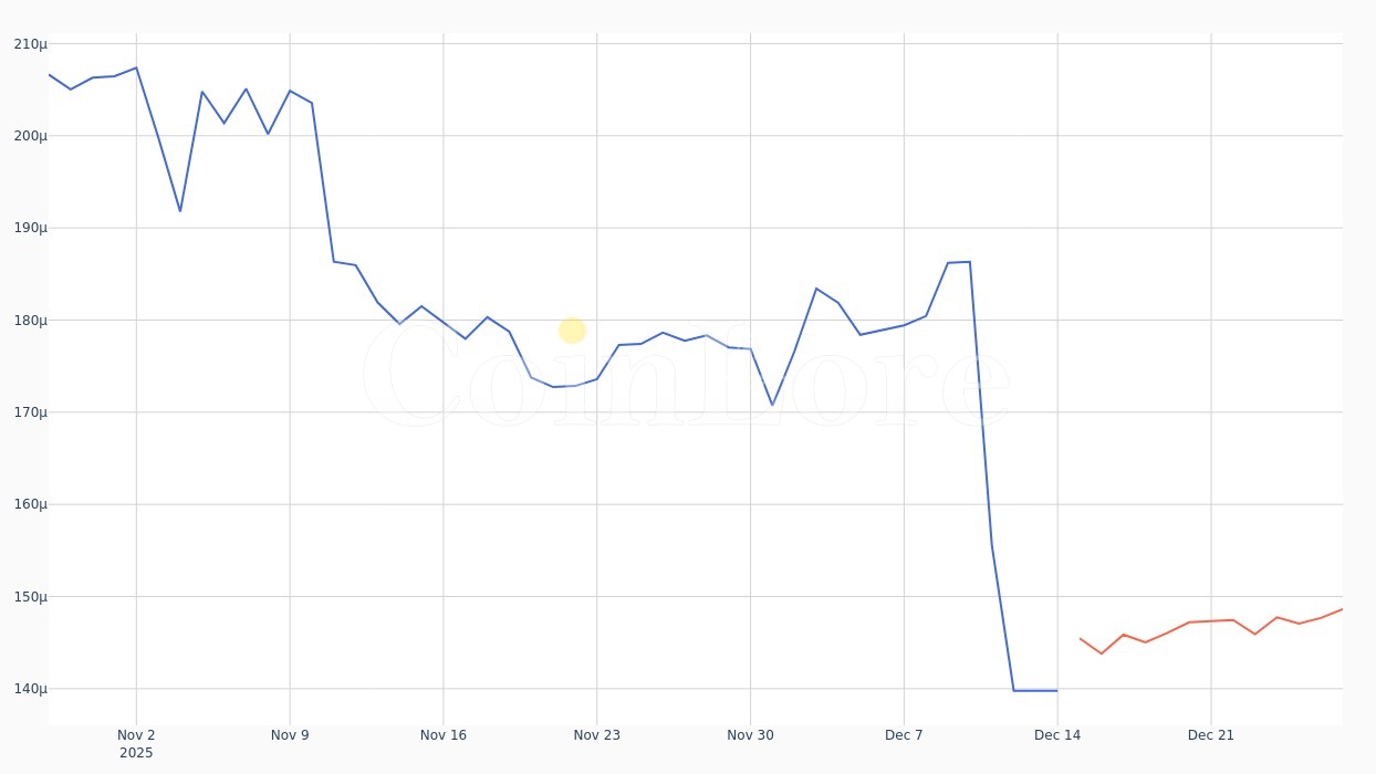 UniX short-term price prediction