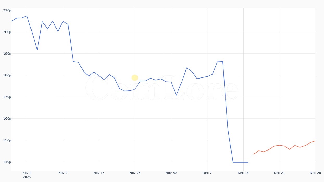 UniX краткосрочный прогноз курса