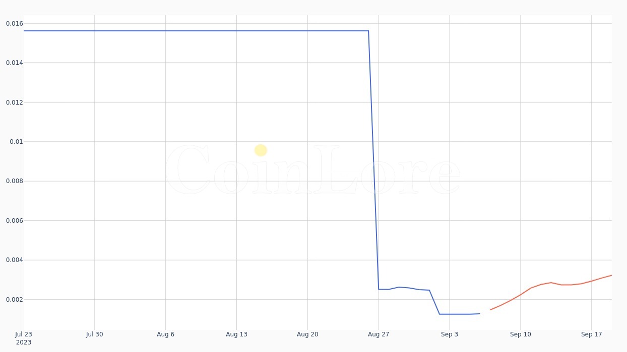 Predicción del precio a corto plazo de UniX
