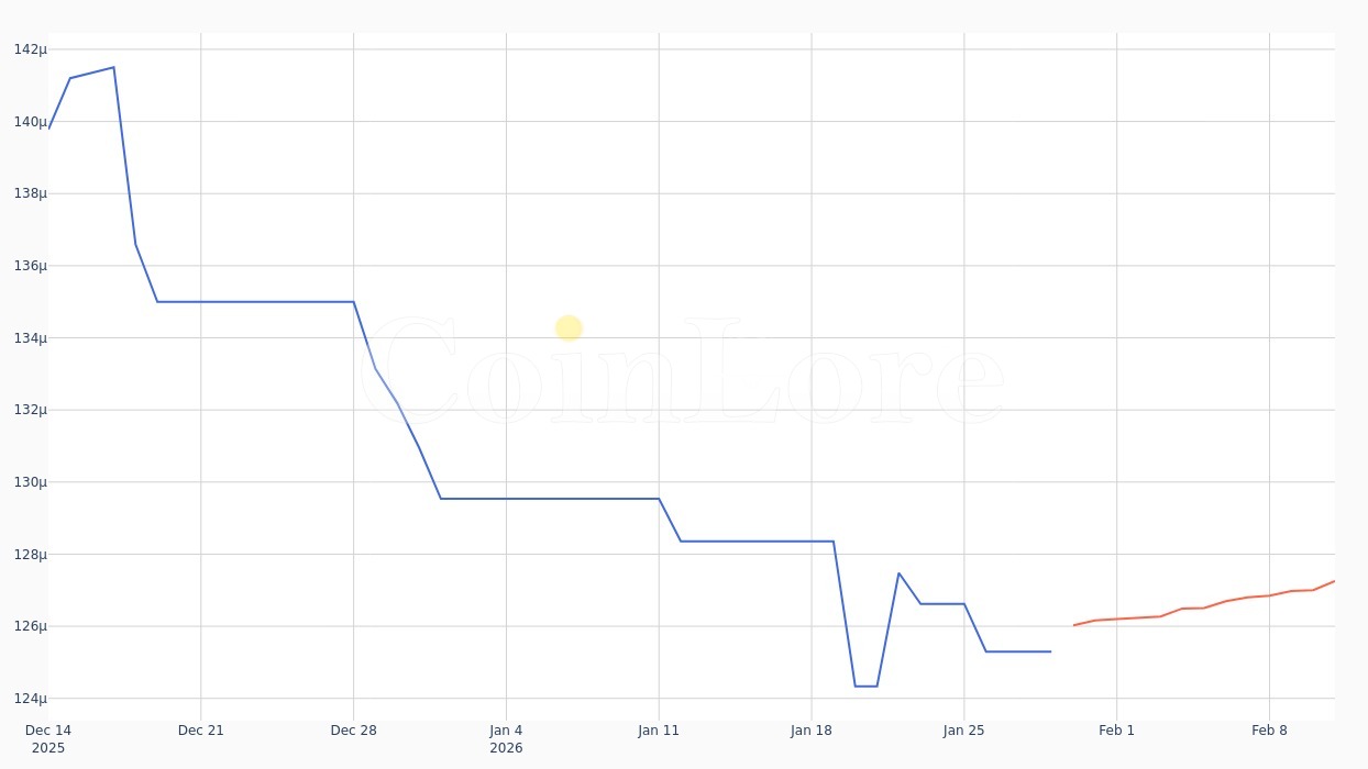UniX краткосрочный прогноз курса