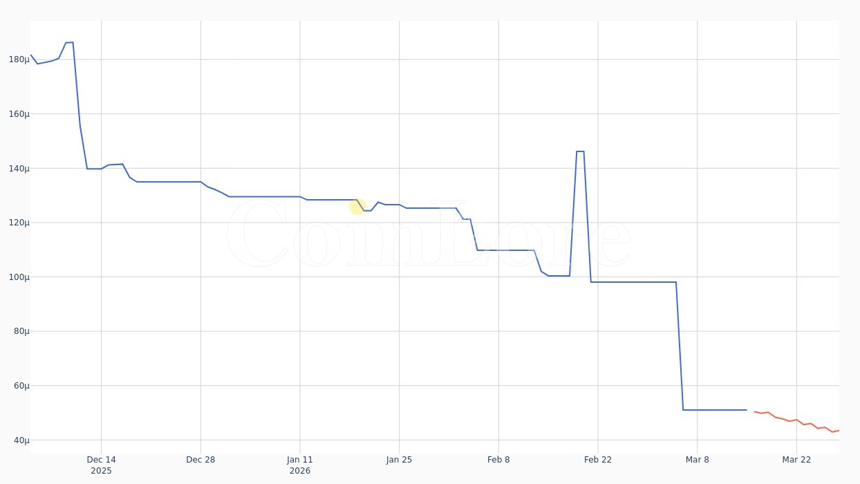Predicción del precio a corto plazo de UniX