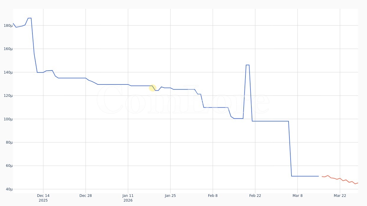 UniX краткосрочный прогноз курса